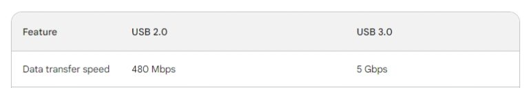 USB 2.0 vs 3.0 Cables: Speed, Compatibility & Buying Guide - Wandkey