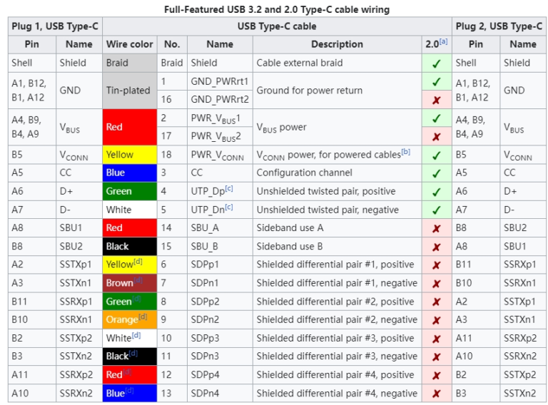 Guide de brochage et fonctionnalités de l'USB C - Fabricant de câbles USB C - Wandkey
